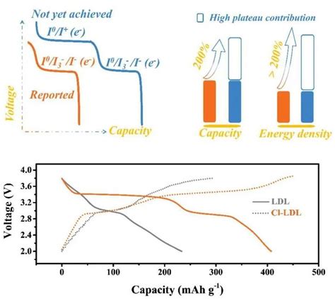 Angew 双电子氧化还原化学实现高性能碘离子转换电池 知乎