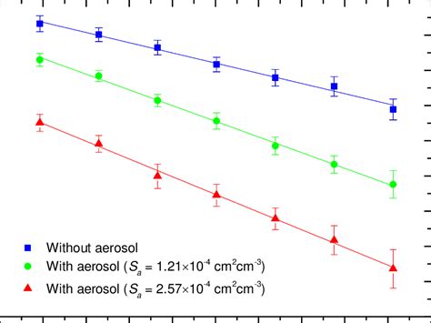 Measured HO Signal At Different Interaction Times In The Presence Of Download Scientific