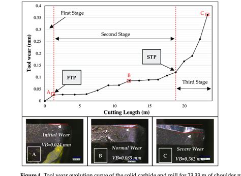 Tool Wear Evolution Curve Of The Solid Carbide End Mill For 23 33 M Of Download Scientific