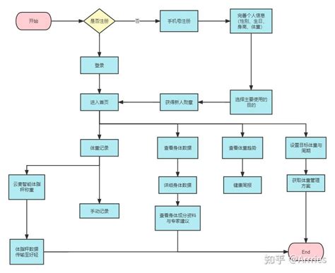 好轻app产品分析报告 知乎 好轻app产品分析报告 知乎