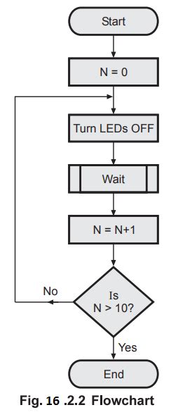 i o bit manipulation programming