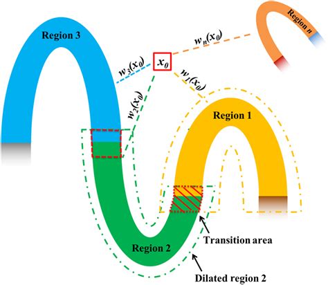 Combining Adjacent Regions Nonlinear Displacement Fields Using Inverse