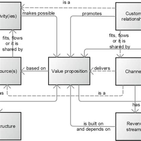 BMC Meta Model And Proposed Extensions Download Scientific Diagram