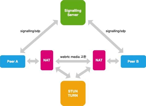 Ios에서 음성대화 서비스 구현하기 Webrtc 기술의 활용 기술블로그