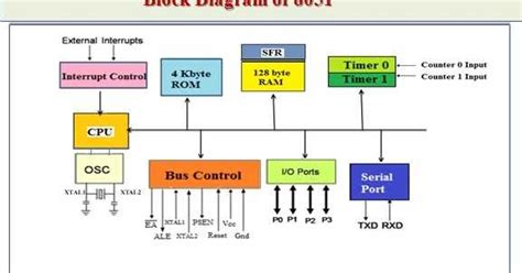 A Visual Representation of the 8051 Microcontroller: Simplified Block Diagram