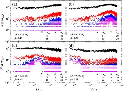 Evolution Of The Number N Of Clusters With The Size Larger Than The