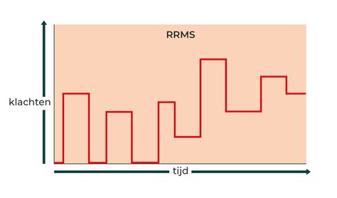 Relapsing Remitting Ms Rrms Msnl