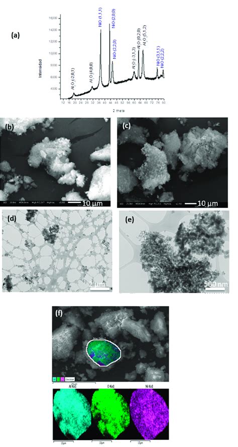 a xrd pattern of nio al2o3 from the chitosan precursor b sem image