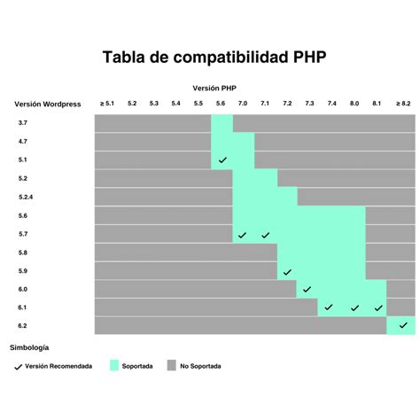 Qué Versiones De Php Son Soportadas En Cada Versión De Wordpress