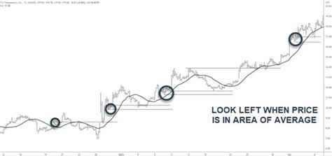 Maximizing Profits Mastering Moving Averages