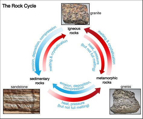 511 How Do Rocks Form Earth And Space Science