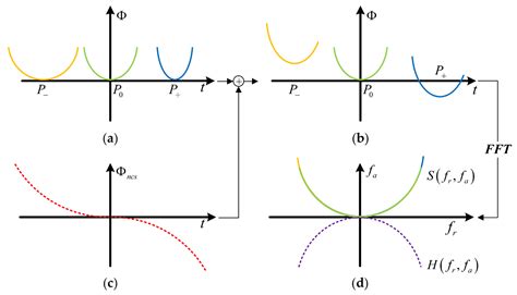 a modified nlcs algorithm for high speed bistatic forward looking sar