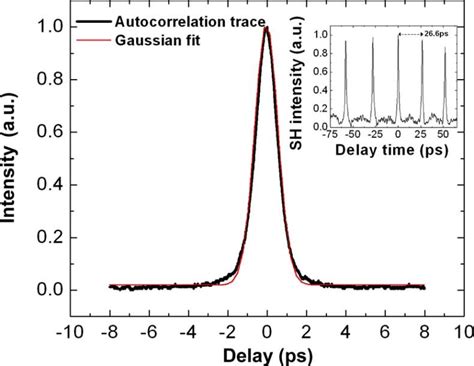 Autocorrelation Trace Of An Isolated Pulse And Autocorrelation Pulse Download Scientific