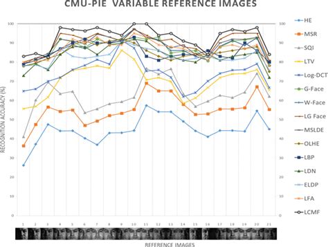 average recognition accuracy of various methods on the cmu pie