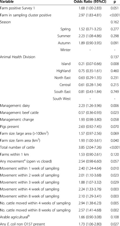 Single Variate Analysis Of Risk Factors Download Table