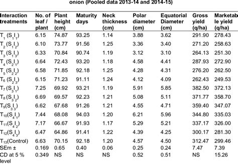 Interaction Effect Of Hdp And Drip Irrigation Level On Growth And Yield