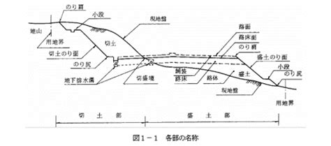 法面について 1級土木施工管理技士合格手順書