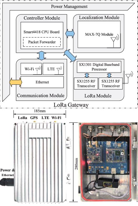 Figure 1 From Design And Implementation Of Open Lora For Iot Semantic Scholar