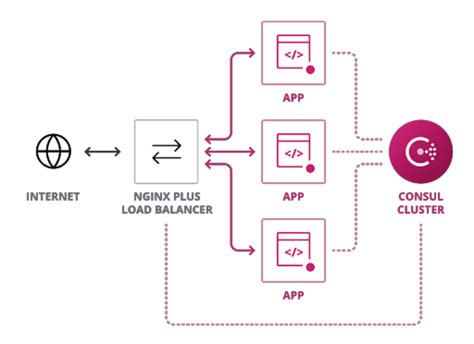 Load Balancing With Nginx Plus Service Discovery Integration Consul