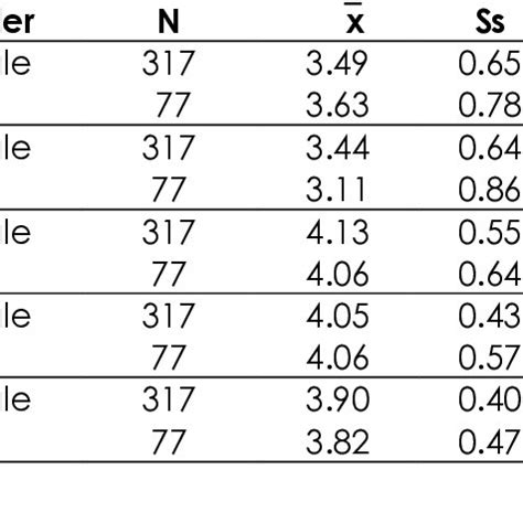 Findings Regarding The Gender Variable Download Scientific Diagram