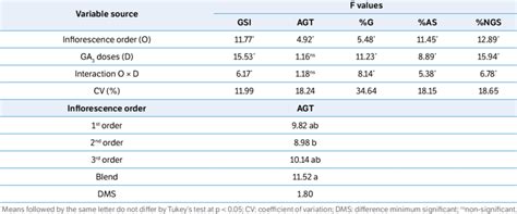 Summary Of The Analysis Of Variance For Germination Speed Index Gsi