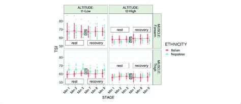 Tissue Saturation Index Tsi Of Participants During Kanchenjunga Download Scientific