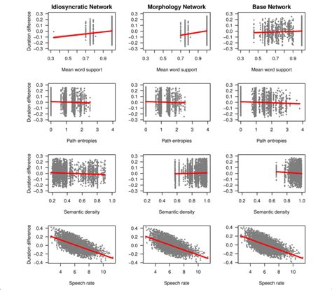Effects On Duration Difference In The Standard Linear Regression