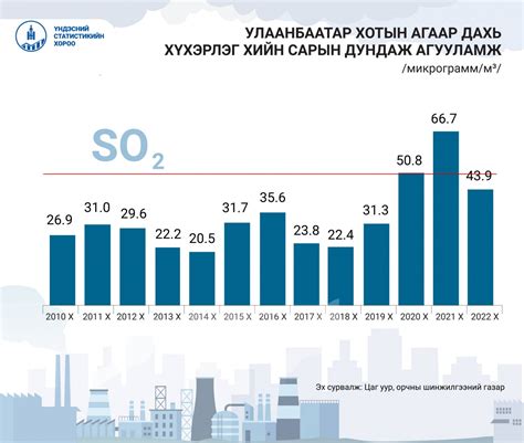 Агаар дахь хүхрийн хэмжээ өнгөрсөн оноос 15 хувиар их байна