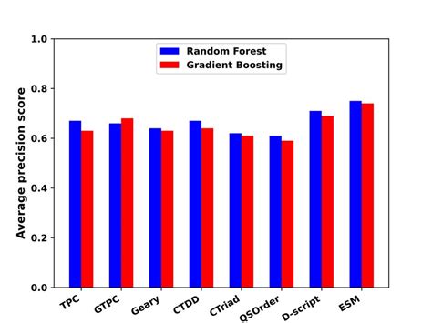 Average Roc Auc Scores And Precision Scores For Rf And Gbt