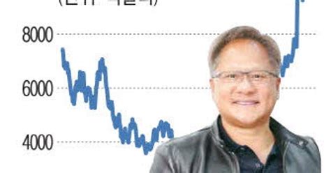 엔비디아 결국 시총 1조弗 돌파 메타·테슬라 넘었다