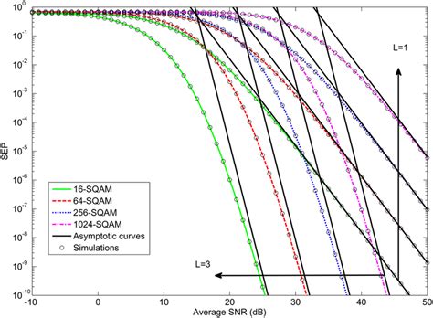 Sep Comparison Of M‐ary Sqam For η3 And μ15 Lines Correspond To