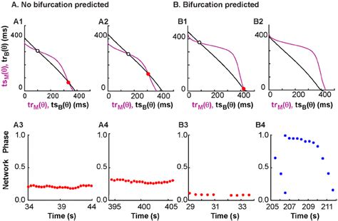 Prediction Of The Robustness Of Network Activity To Period Noise Download Scientific Diagram