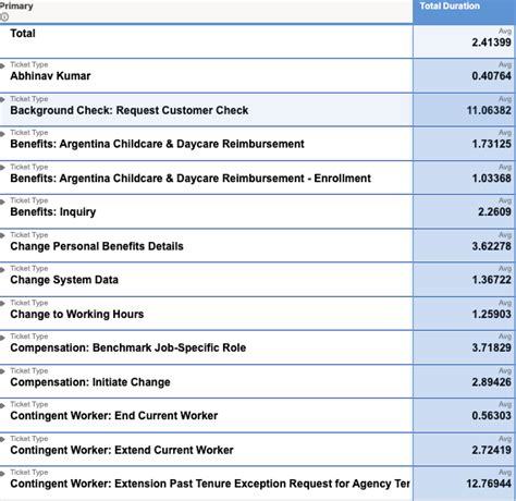 What Is The Best Way To Display The Duration Column On A Dashboard When