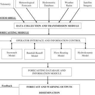 PDF A Brief Review Of Flood Forecasting Techniques And Their Applications