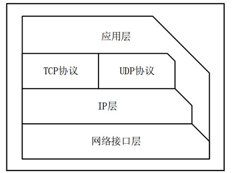 一、tcp ip协议栈 and lwip 简介 csdn博客
