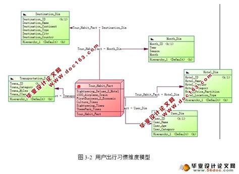 旅游线路精准规划软件数据仓库设计与开发其他毕业设计论文网