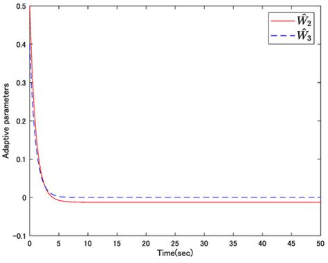 Low Computation Adaptive Saturated Self Triggered Tracking Control Of Uncertain Networked Systems