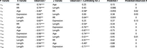 The Observed Correlation Between Y And X Controlling For A Covariate Download Scientific