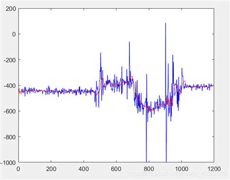 加速度计滑动窗口平均滤波matlab实现加速度计的平滑滤波 Csdn博客