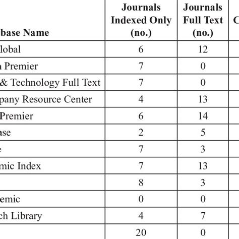 Database Coverage Of Selected Journals N 20 Download Table