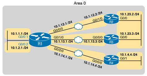 Implementing Ospf For A Single Area By Gundimeda Santosh Medium