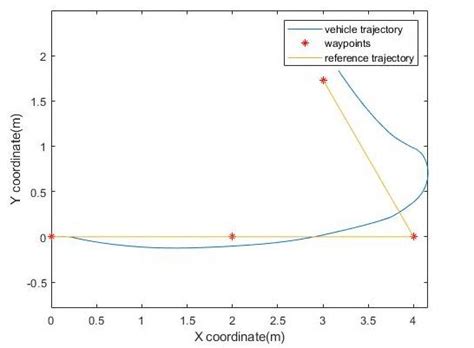 Controller Following A 120 Degree Turn Download Scientific Diagram