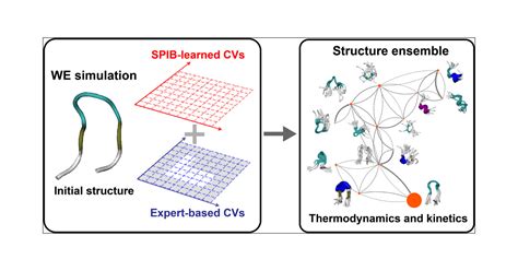 Augmenting Human Expertise In Weighted Ensemble Simulations Through Deep Learning Based