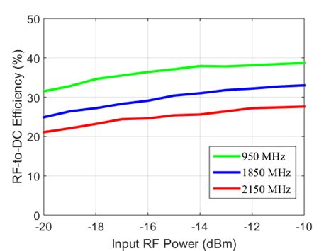 Measured Rf To Dc Efficiency Of The Proposed Single Band And Dualband Download Scientific