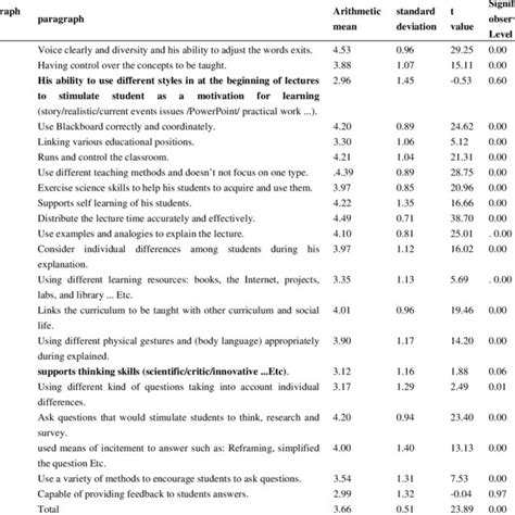 Arithmetic Mean Standard Deviation And T Value Of The Special Observe