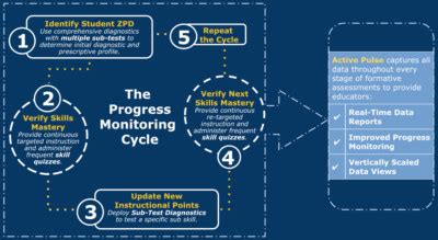 Progress Monitoring And Formative Assessment Let S Go Learn