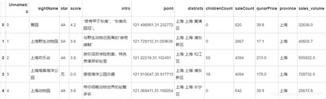 【python】数据分析实战：分析全国旅游景点数据，暑假还不知道去哪玩的看过来旅游数据爬取与预处理 Csdn博客