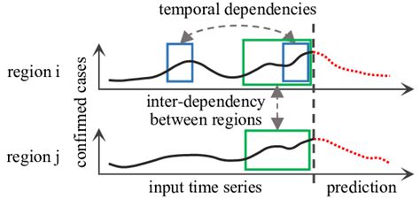 The Blue Boxes Indicate The Temporal Dependency Between Time Points
