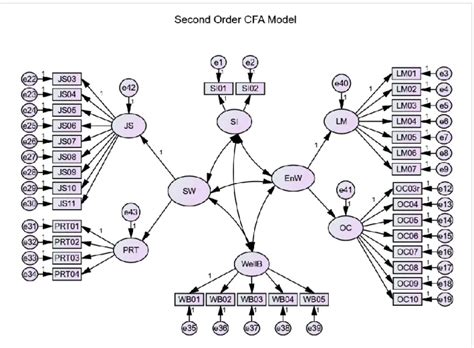 Psychometric Checks Of The Model Confirmatory Factor Analysis Cfa