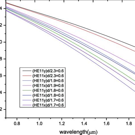 Effective Mode Area Against Wavelength For 17 18 19 And 23 µm